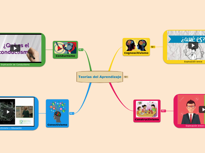 Teorías del Aprendizaje - Mind Map